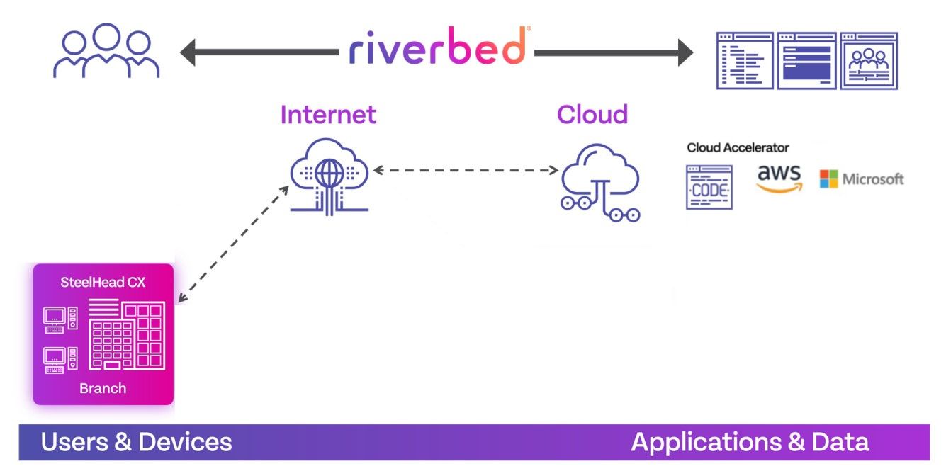 Solarwinds - Cloud Accelerator | GISSAC
